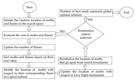 energies free full text improved moth flame optimization approach for parameter estimation