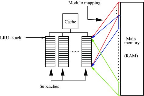 1 Schematic View Of The K Way Set Associative Cache Model With Modulo