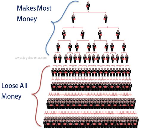 Multi Level Marketing Mlm Schemes Designboyo