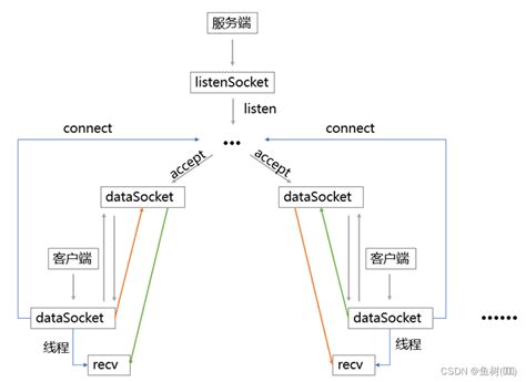【计算机网络实验二】网络基础编程实验 python socket 计算机网络实验二socket csdn博客