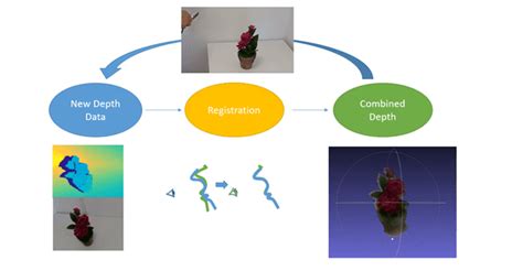 rgb d slam building 3d models from depth cameras rsip vision