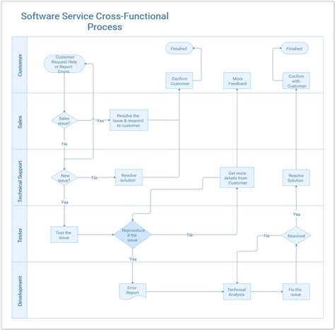 Cross Functional Flowchart Example EdrawMax Templates