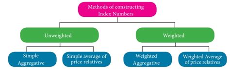 weighted index numbers