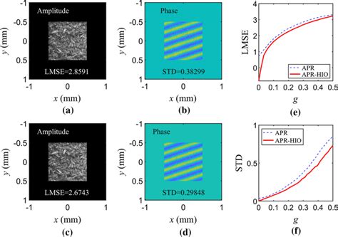 the reconstructed results with noisy diffraction images a and b are download scientific
