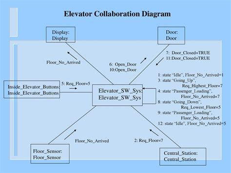 uml diagrams statecharts the dynamic analysis model ppt download