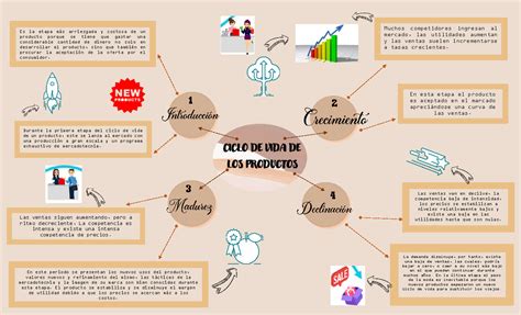 Actividad 3 MAPA Mental Ciclo DE LA VIDA DE UN Producto CICLO DE