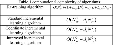 table 1 from p2p traffic identification method based on an improvement incremental svm learning