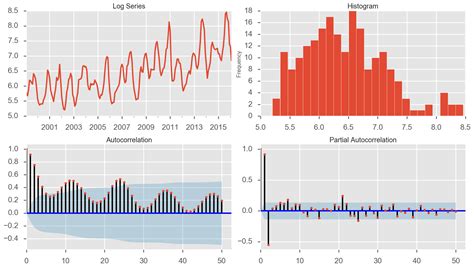solved interpreting seasonality in acf and pacf plots math solves everything
