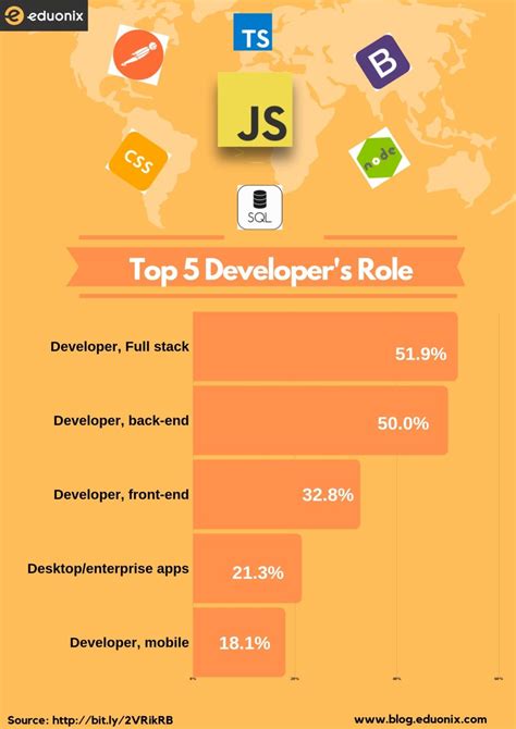 2019 developer stackoverflow survey what you should know