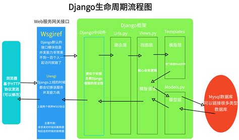 django（三、数据的增删改查、django生命周期流程图） 增删改查流程图 csdn博客