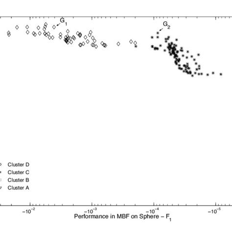the parameter pareto front of a simple ga on sphere and rastrigin download scientific diagram