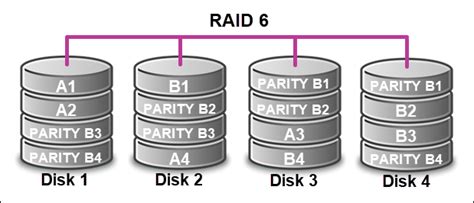 Understanding Raid Levels