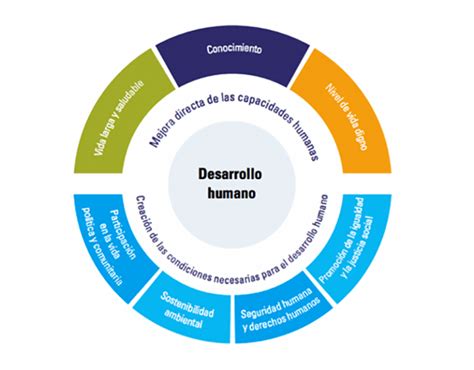 DESARROLLO HUMANO INTEGRAL QUÉ ES Y CÓMO LOGRARLO