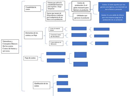 Referencias Costos Mapa Conceptual Gastos Es Una Salida De Dinero