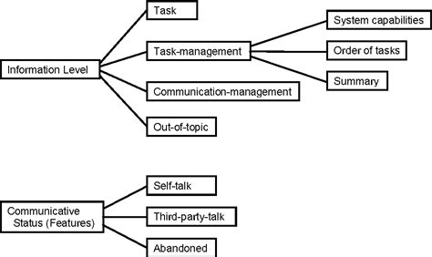 figure 2 from cue based dialogue act classification semantic scholar