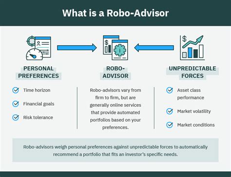 Robo Advisors In The Investment And Wealth Management Industry
