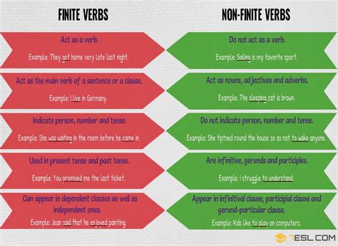 Finite And Non Finite Verb Forms English Grammar 7 E S L