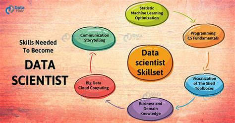 skills needed to become a data scientist learn grasp implement dataflair