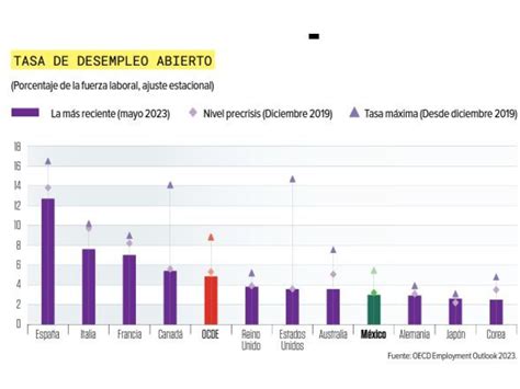 Se Elevar El Desempleo En M Xico