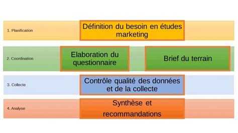 Faites superviser vos études marketing Elivert
