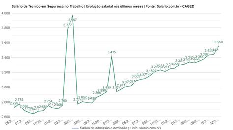 Safenation Técnico de Segurança do Trabalho Salário Piso Salarial