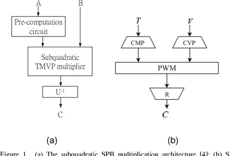 figure 1 from efficient subquadratic parallel multiplier based on modified spb of gf 2m