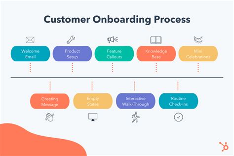 Mastering Customer Onboarding Elevate Your Business Growth With Proven