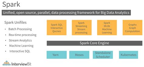 Apache Spark Architecture Detailed Explanation InterviewBit