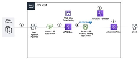 Build A Transactional Data Lake Using Apache Iceberg AWS Glue And