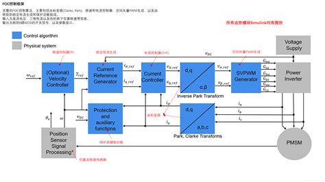 simulink —— pmsm基础及foc控制模型 csdn博客