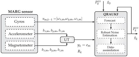 sensors free full text quaternion based robust attitude estimation using an adaptive