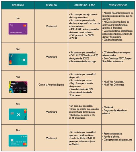 La tarjetas de crédito Fintech llega a México Revista Proteja su Dinero