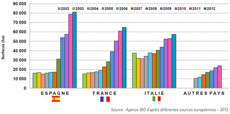 évolution des surfaces de vignes cultivées en bio dans les pays de