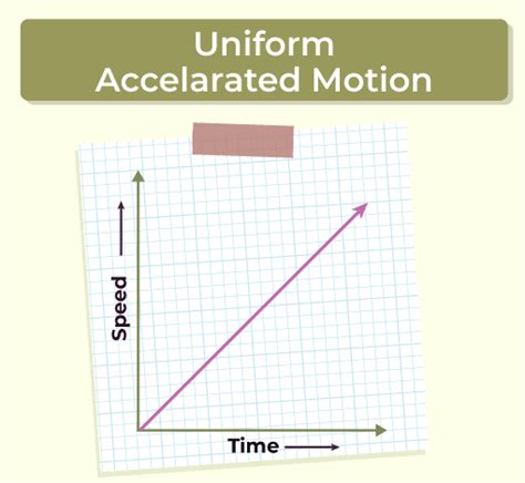 uniform accelerated motion equations graphs and examples