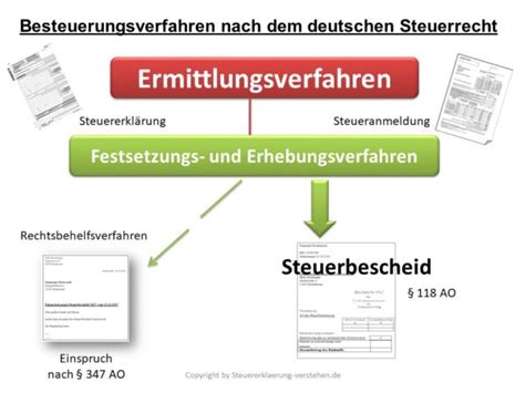 Besteuerungsverfahren Definition Erklärung Steuerlexikon