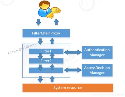 springsecurity的工作原理 springsecurity原理详解 csdn博客
