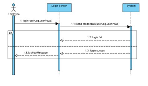uml represent sequence diagram from flow of events stack overflow