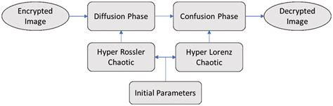 cmc free full text an efficient color image encryption method using dna sequence and chaos
