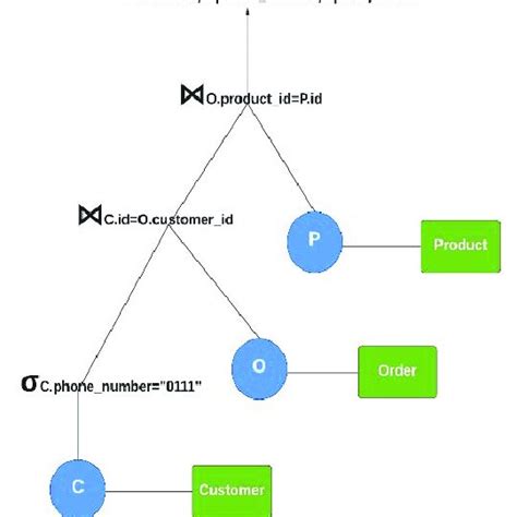 a query execution tree generated by traditional heuristic rules download scientific diagram