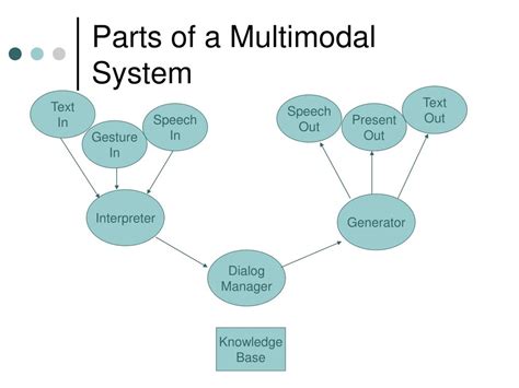 multimodal presentation examples