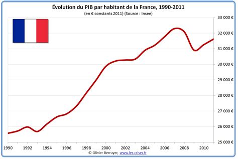 Historique Du PIB De La France