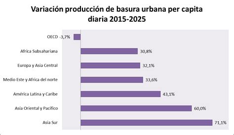 Generaci N De Basura En El Mundo Semana