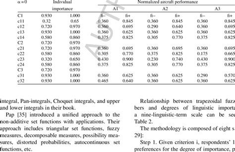 evaluation results using the generalized choquet integral for 0 download scientific diagram
