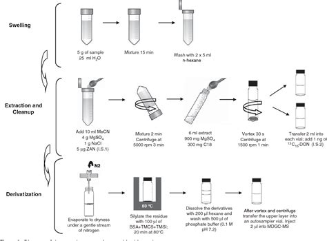 figure 2 from development and validation of a method based on a