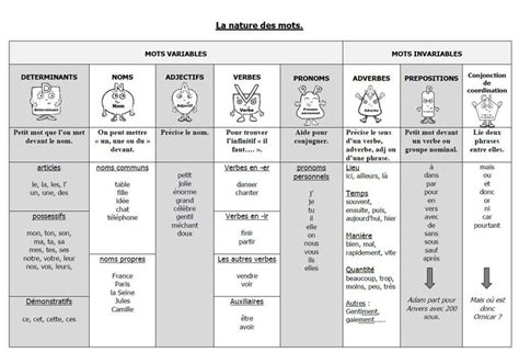 Tableau récap nature de mots mis à jour La nature des mots Ce2