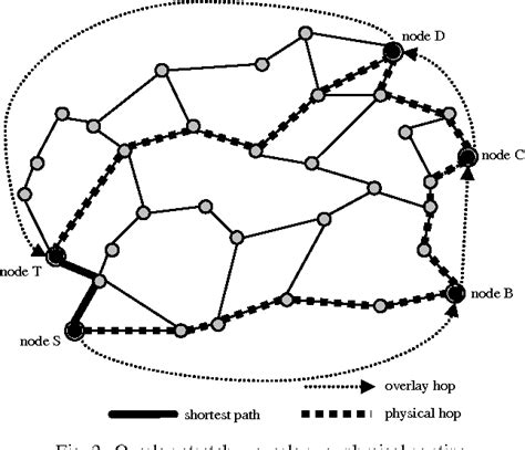 figure 2 from designing structured peer to peer overlays as a platform for distributed network