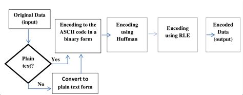 figure 1 from plain text encoding decoding technique using a combination of huffman and run