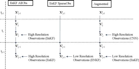 figure 2 from a machine learning augmented data assimilation method for high resolution