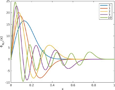 [pdf] numerical algorithms for the computation of generalized prolate spheroidal functions