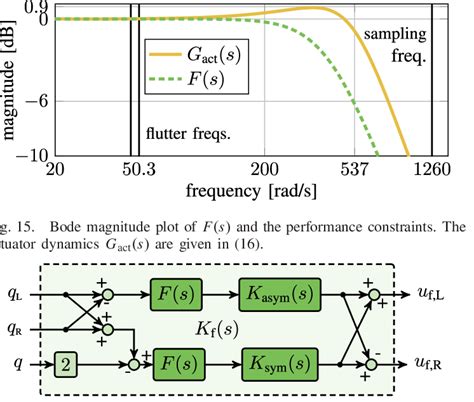 structure of the flutter suppression control download scientific diagram